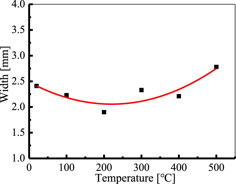 Dry tribological properties of M50 bearing steel under different ...