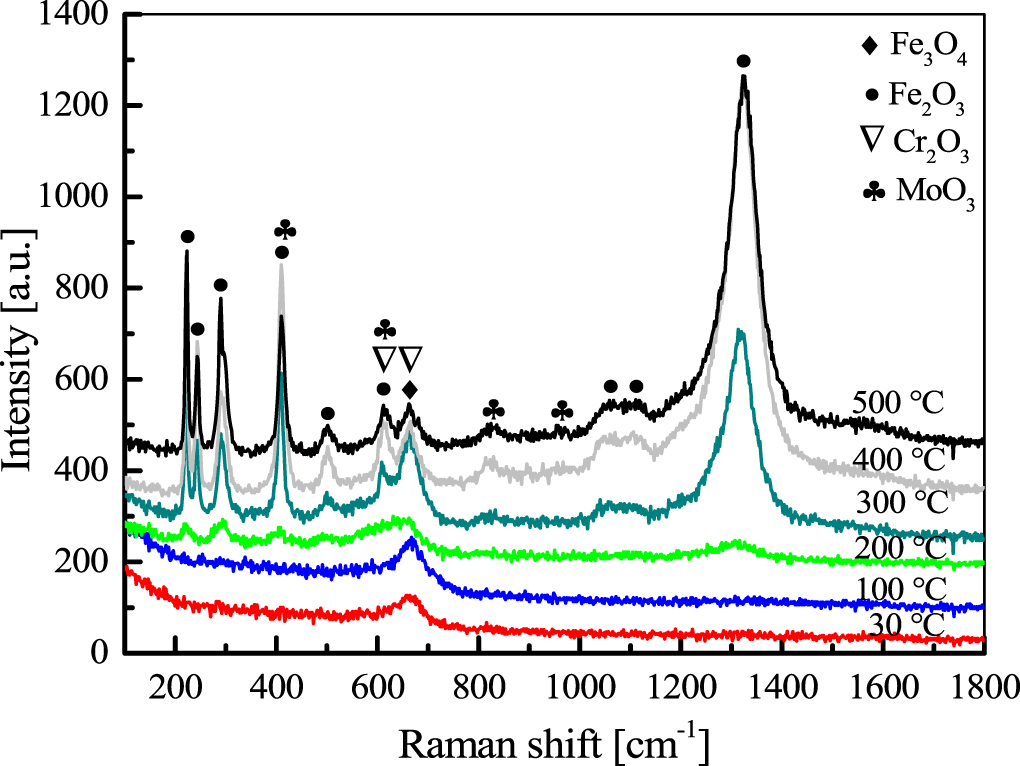 Dry tribological properties of M50 bearing steel under different ...
