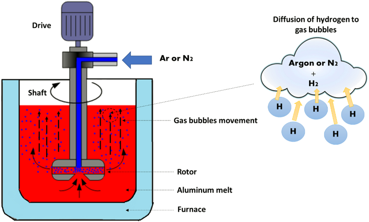 Melt refining and purification processes in Al alloys: a comprehensive ...