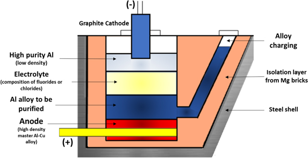 Melt refining and purification processes in Al alloys: a comprehensive ...