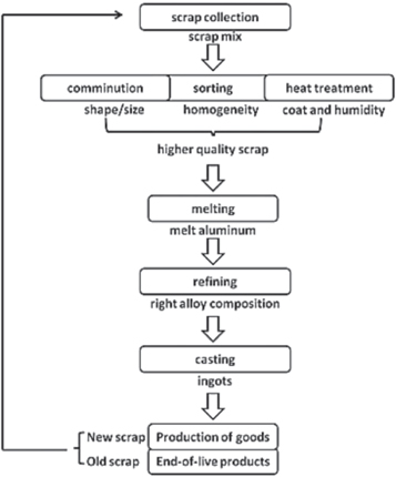 Melt refining and purification processes in Al alloys: a comprehensive ...