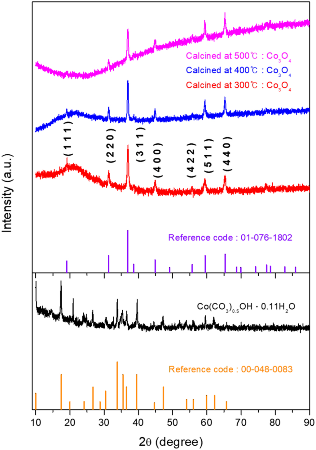 Surface oxidation of cobalt carbonate and oxide nanowires by electrocatalytic oxygen evolution ...