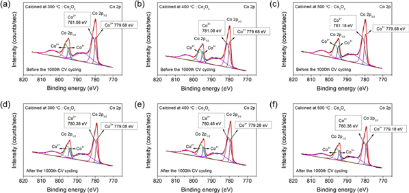 Surface oxidation of cobalt carbonate and oxide nanowires by electrocatalytic oxygen evolution ...