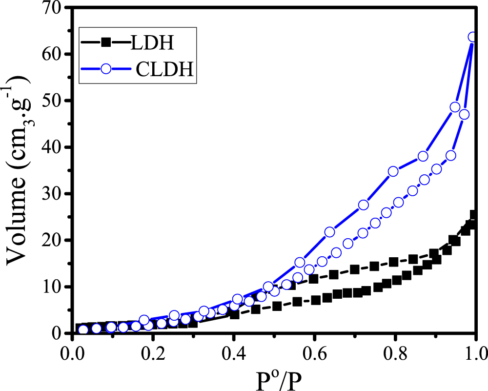 Assessing the effect of calcination on adsorption capability of Mg/Al ...