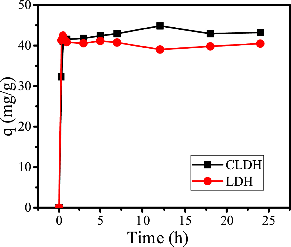 Assessing the effect of calcination on adsorption capability of Mg/Al ...