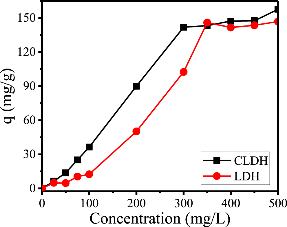 Assessing the effect of calcination on adsorption capability of Mg/Al ...