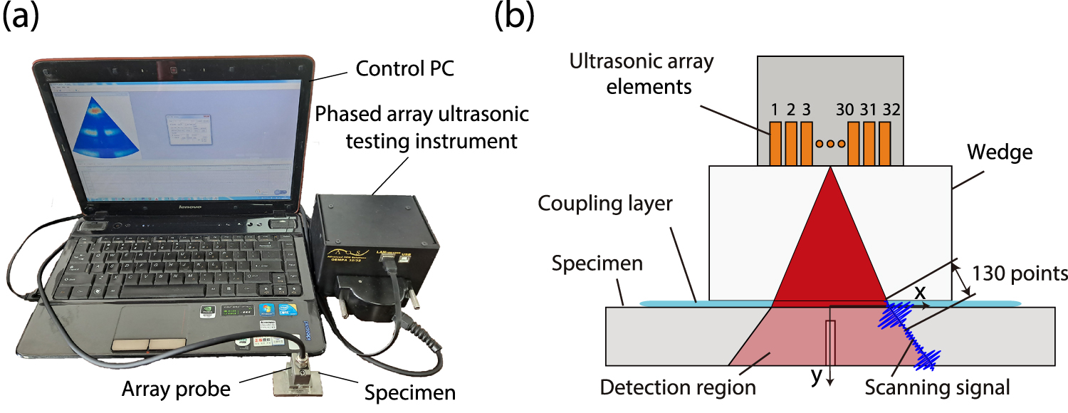 Phased array ultrasonic S-scan testing of near-detection-surface ...