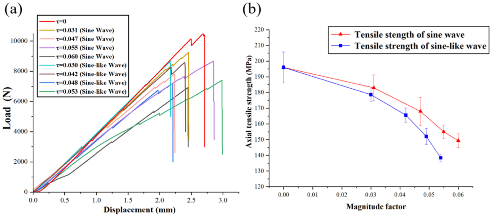 Effect of gaps/overlaps induced waviness on the mechanical properties ...