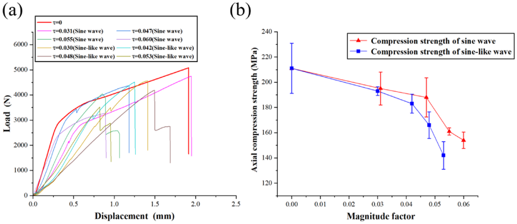 Effect of gaps/overlaps induced waviness on the mechanical properties ...