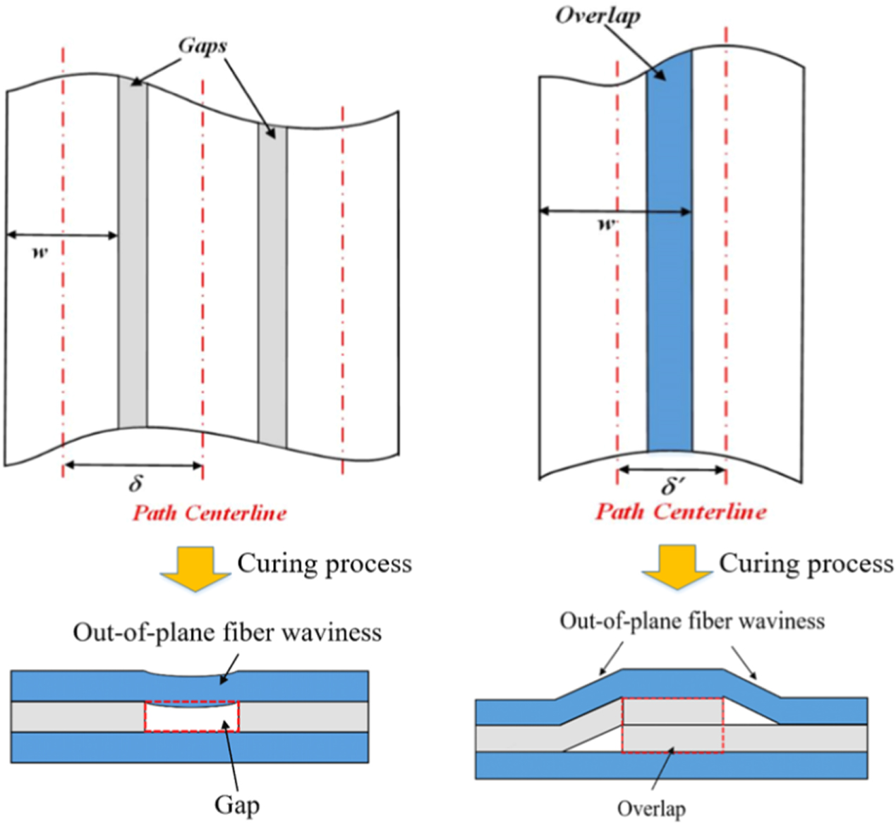 Effect of gaps/overlaps induced waviness on the mechanical properties ...