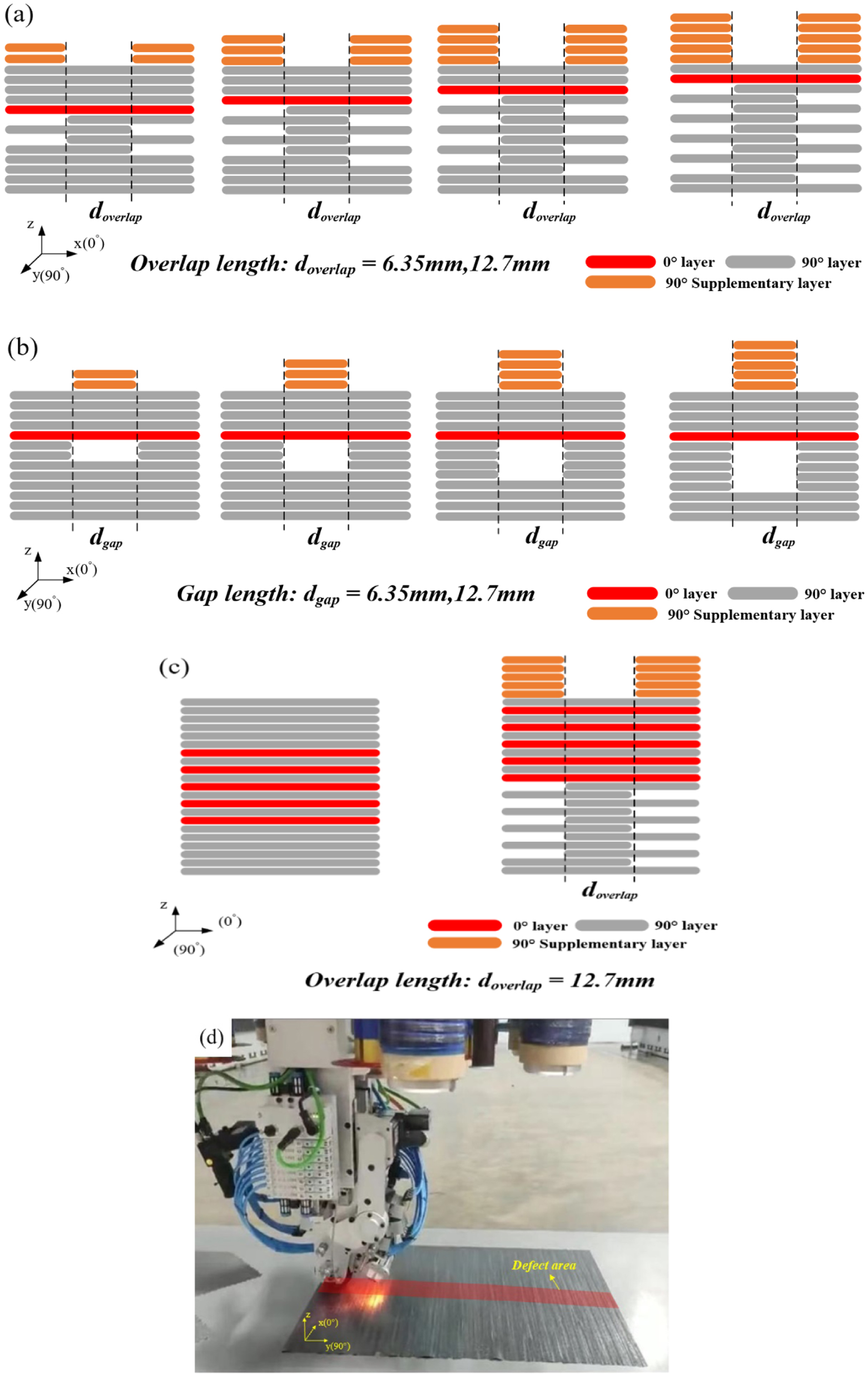 Effect of gaps/overlaps induced waviness on the mechanical properties ...