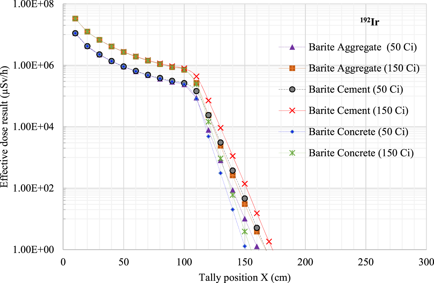 Barite concrete-based cement composites for 252Cf spontaneous neutron ...