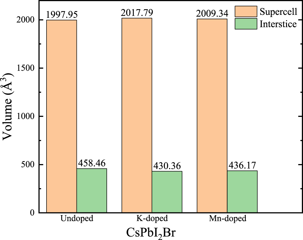 Interstitial doping of K and Mn induced structural distortion and ...