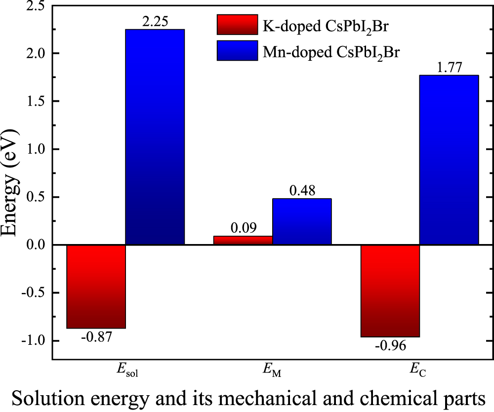 Interstitial doping of K and Mn induced structural distortion and ...