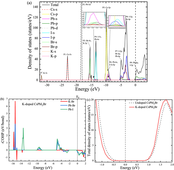 Interstitial doping of K and Mn induced structural distortion and ...