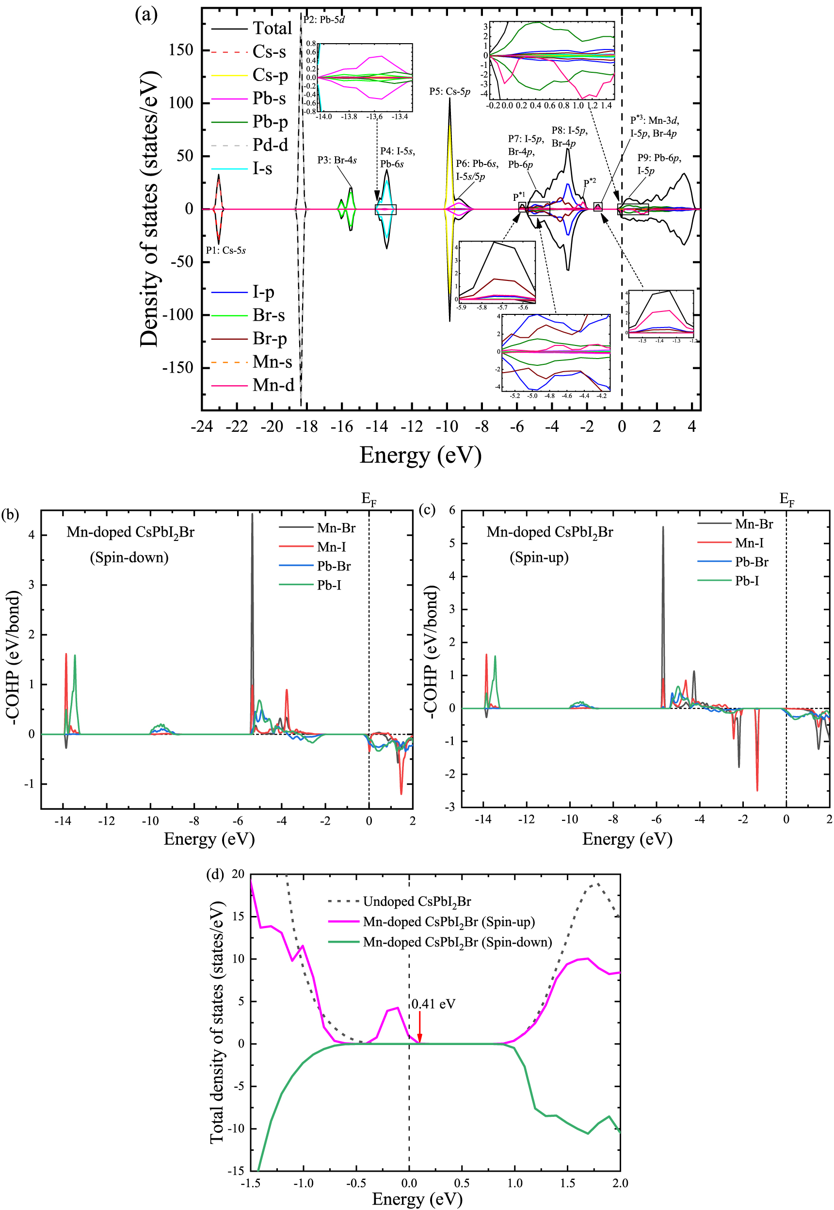Interstitial doping of K and Mn induced structural distortion and ...