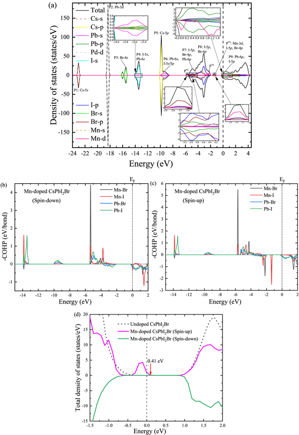 Interstitial doping of K and Mn induced structural distortion and ...