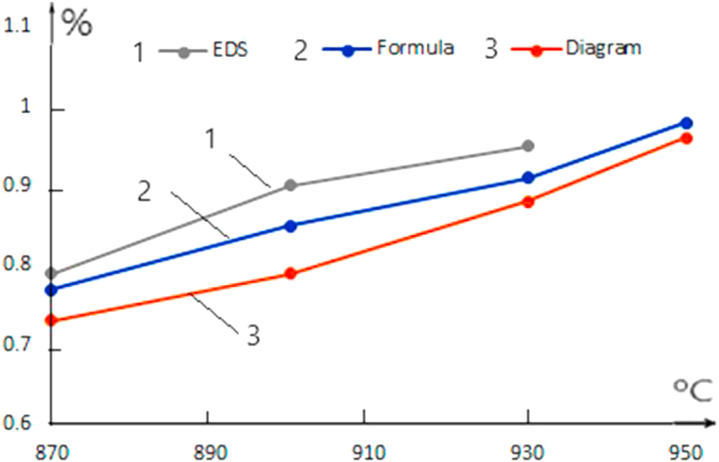 Austenitization and formation of ausferrite structure in austempered ...