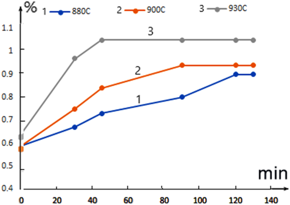 Austenitization and formation of ausferrite structure in austempered ...