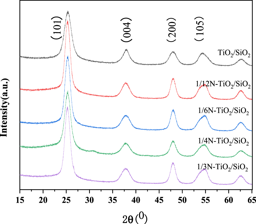 Preparation of N-TiO2/SiO2 composites by solvothermal method and their ...