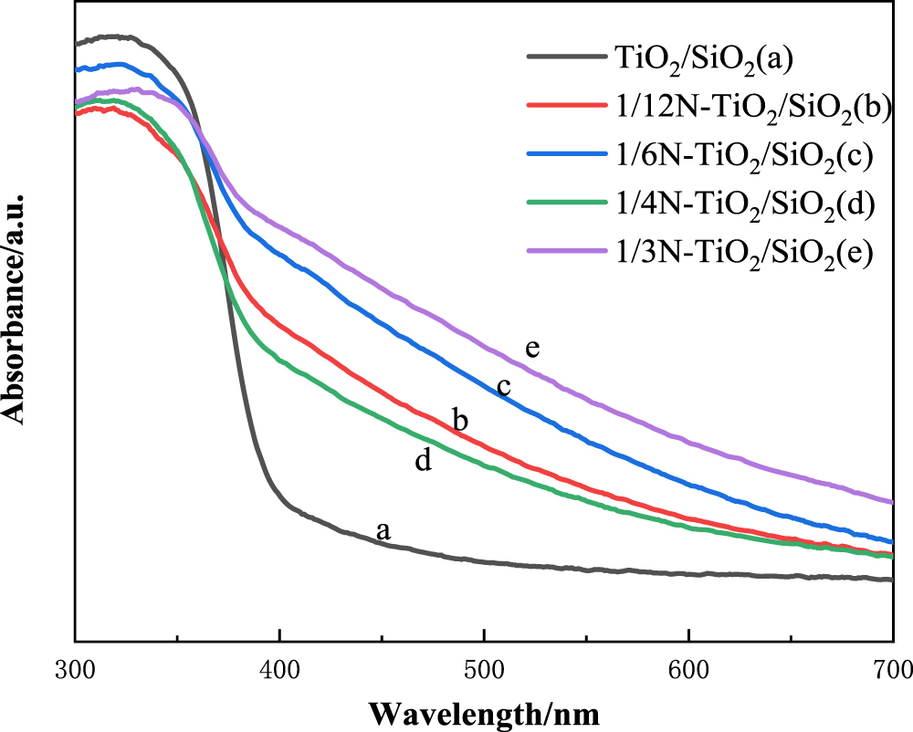 Preparation of N-TiO2/SiO2 composites by solvothermal method and their ...