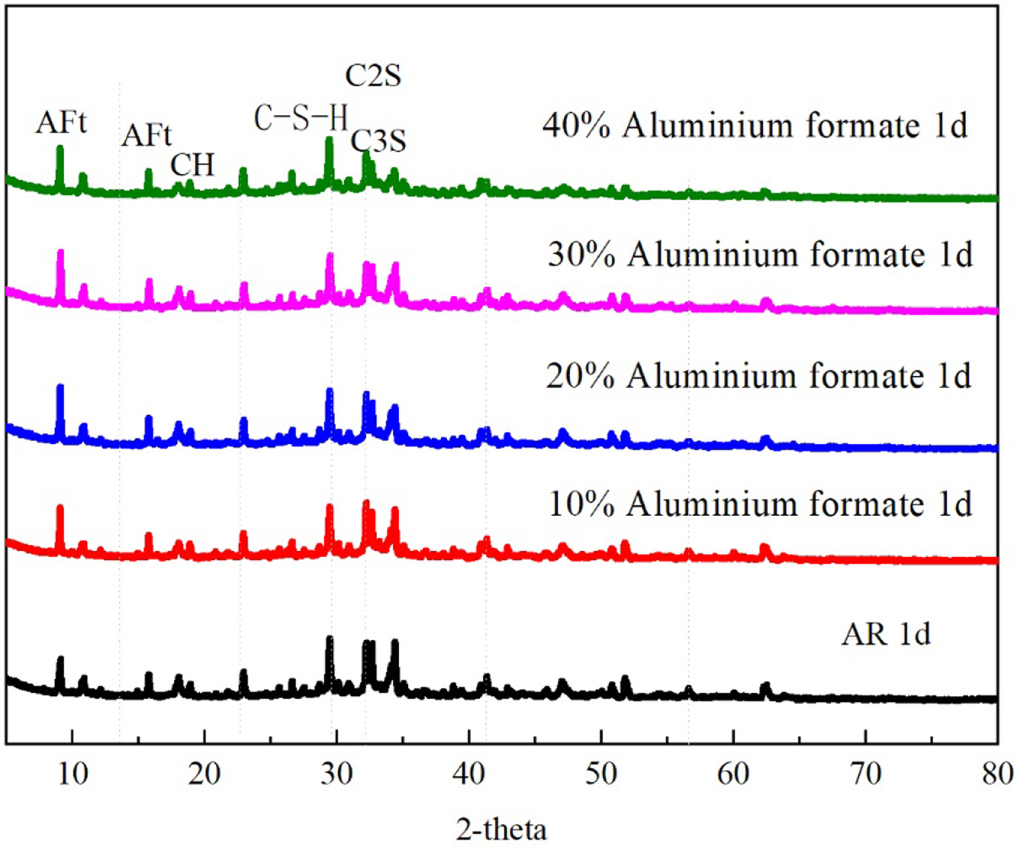 Preparation and hydration mechanism of aluminum formate/aluminum ...