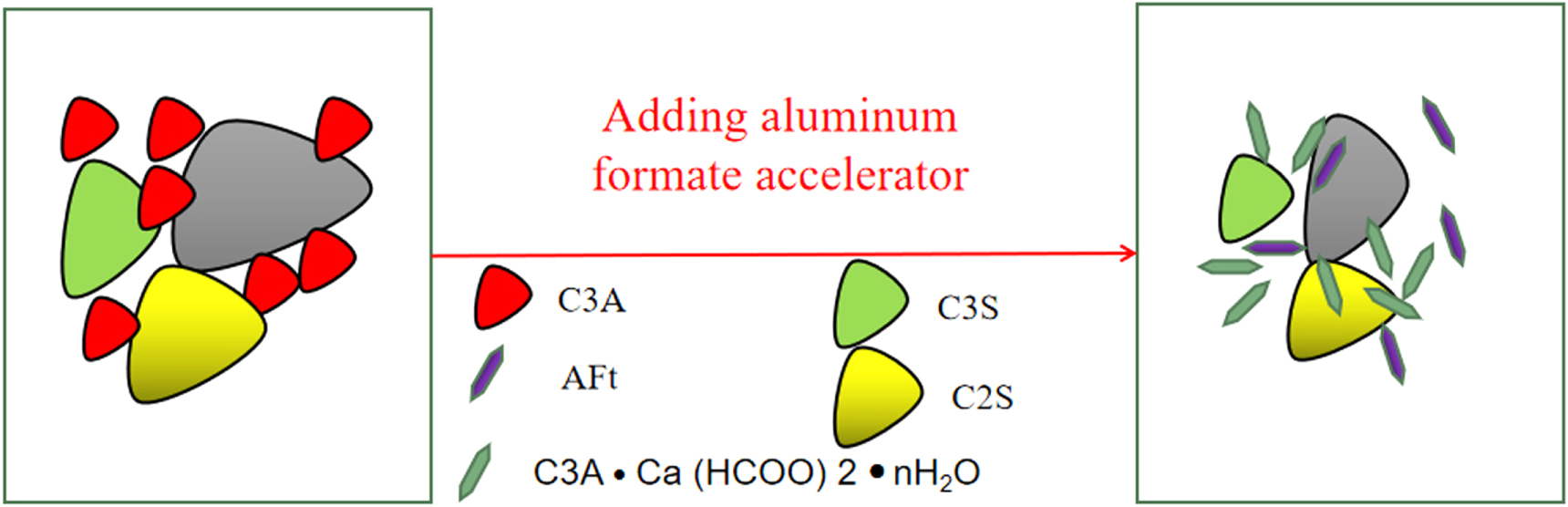 Preparation and hydration mechanism of aluminum formate/aluminum ...