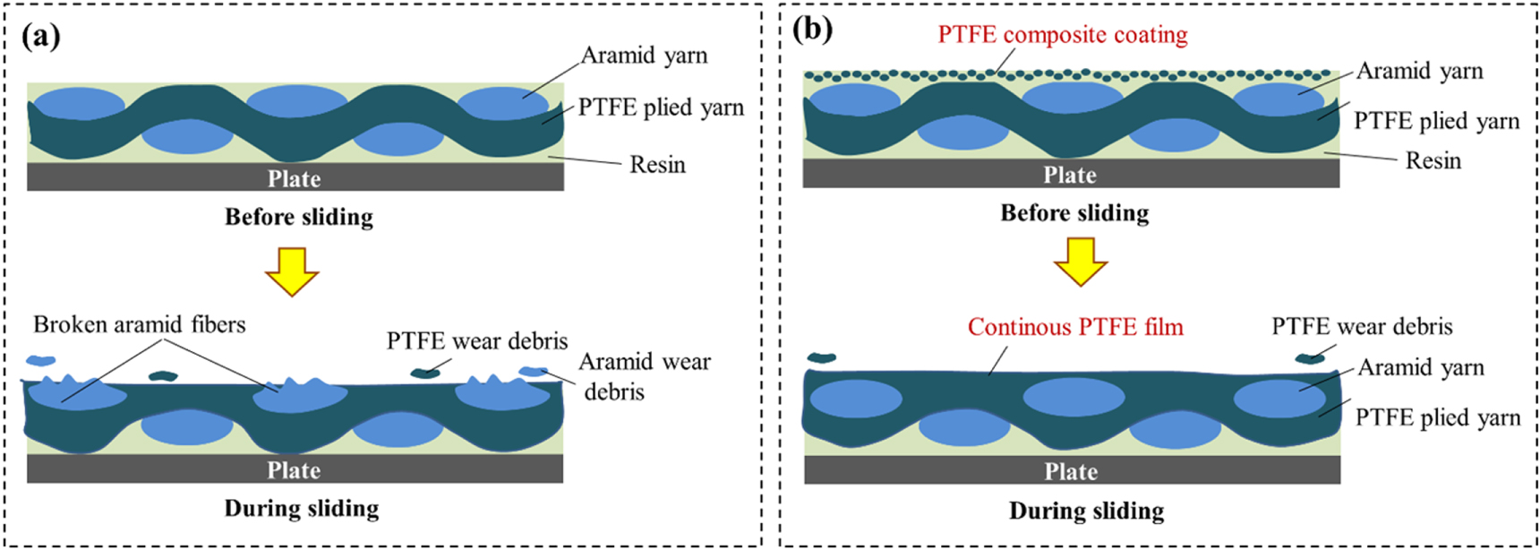 Effects of PTFE coating modification on tribological properties of PTFE ...
