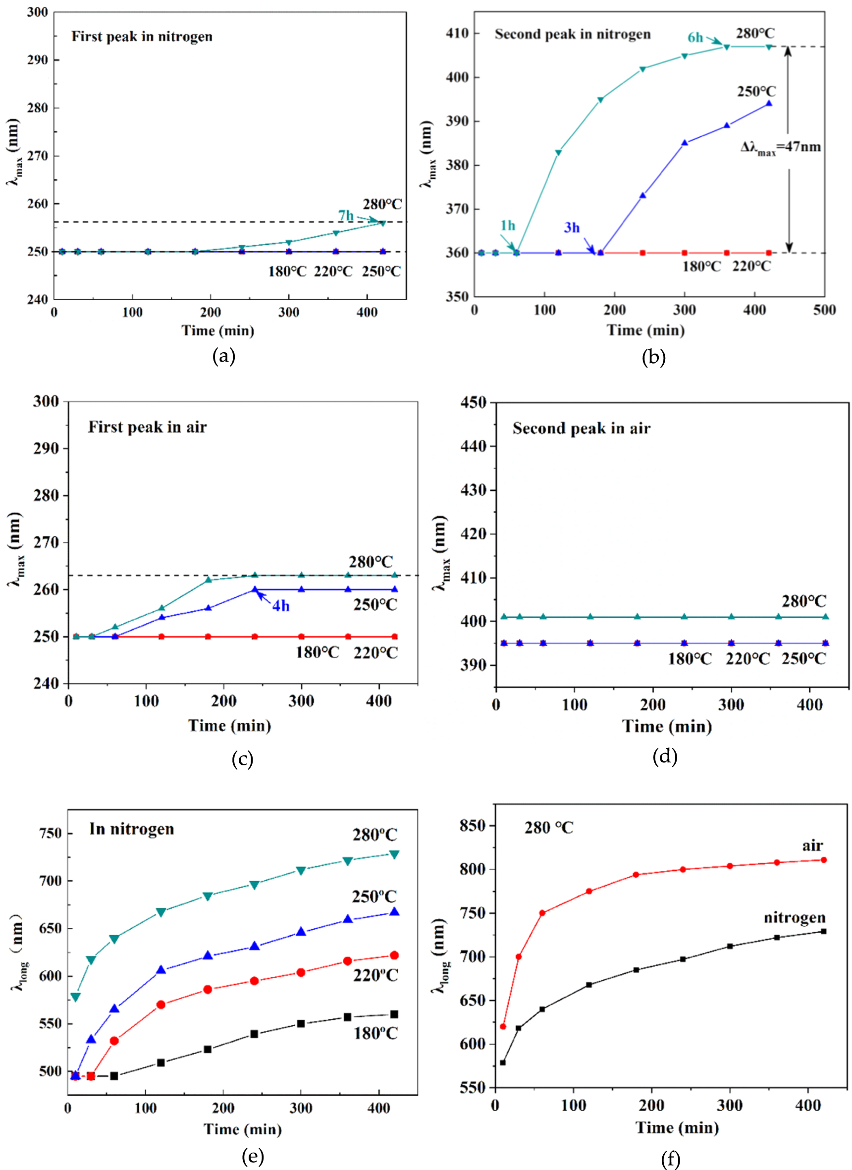 Effect of ambient atmosphere on the formation and evolution of ...