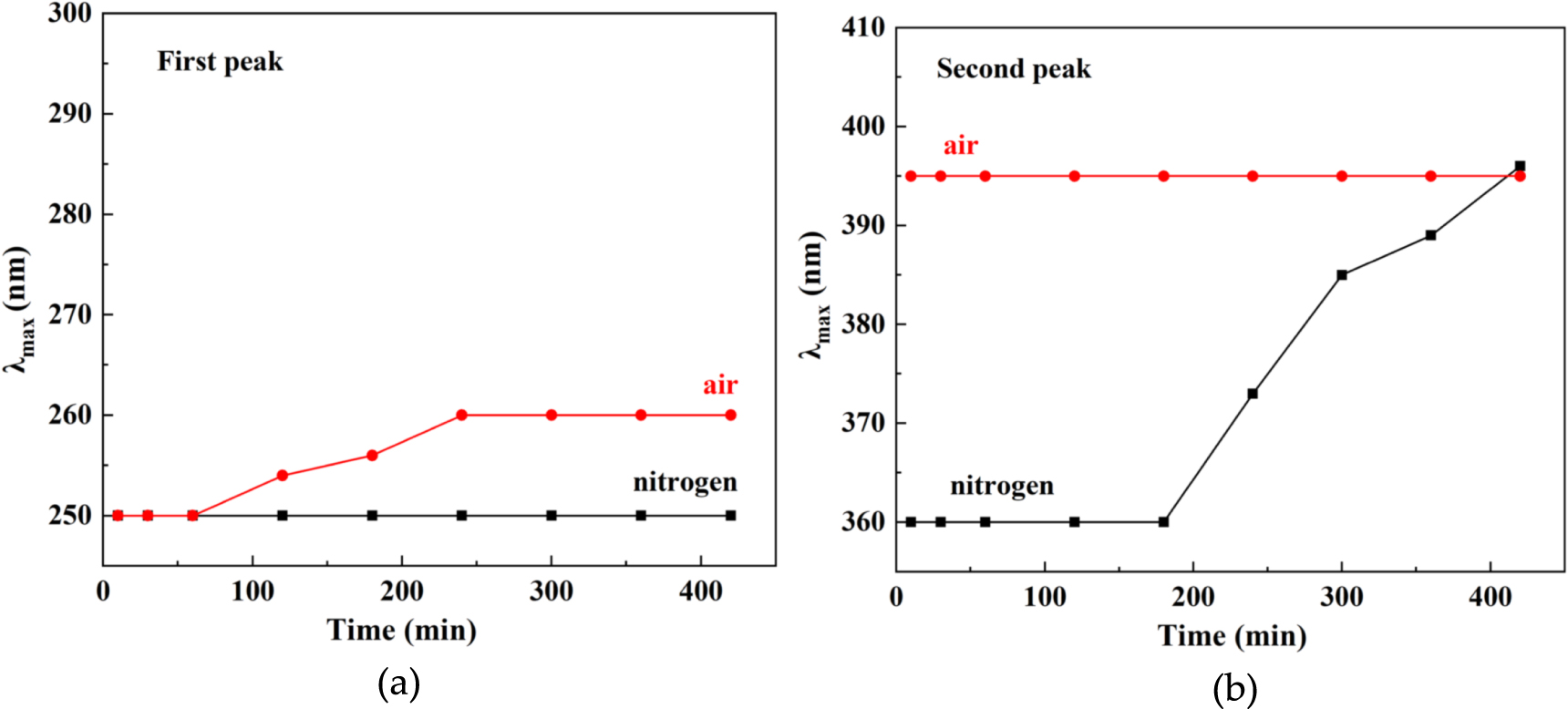 Effect of ambient atmosphere on the formation and evolution of ...