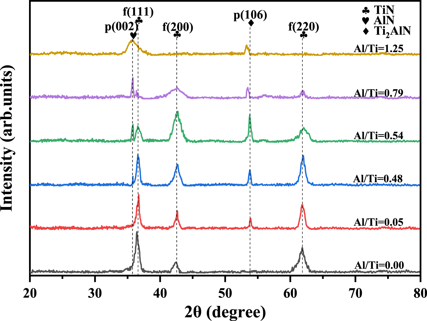 Tribological properties of (Ti, Al)N films with different Al/Ti atomic ...