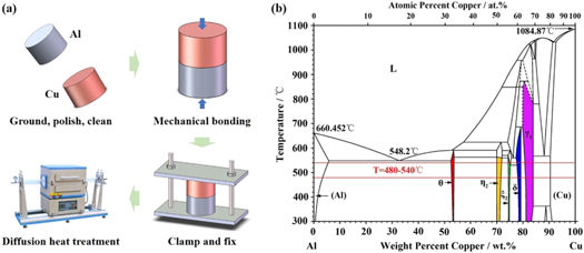 The formation and growth of intermetallic compounds during ...