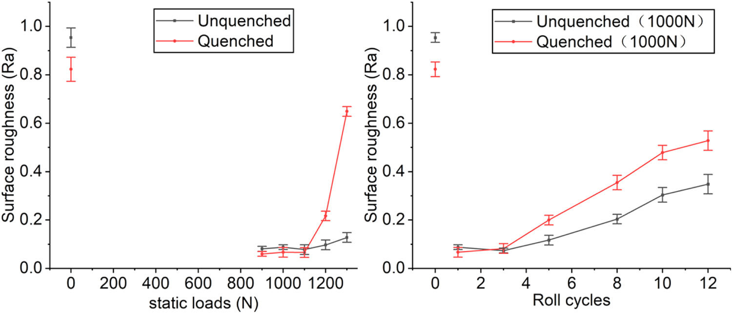 Effect of ultrasonic rolling on the surface integrity and corrosion properties of GCr15 steel ...