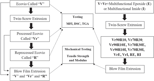 Property improvement of processed PLA/PBAT using chain extenders ...