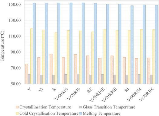 Property improvement of processed PLA/PBAT using chain extenders ...