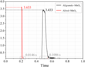 Effect of MnO2 morphology on the thermal properties and combustion ...