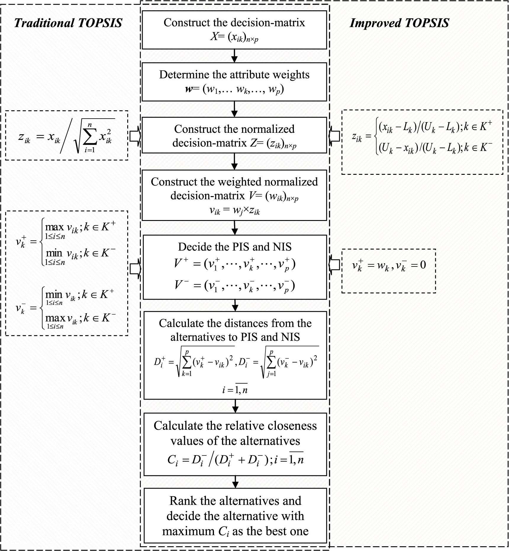 Materials selection method using improved TOPSIS without rank reversal ...