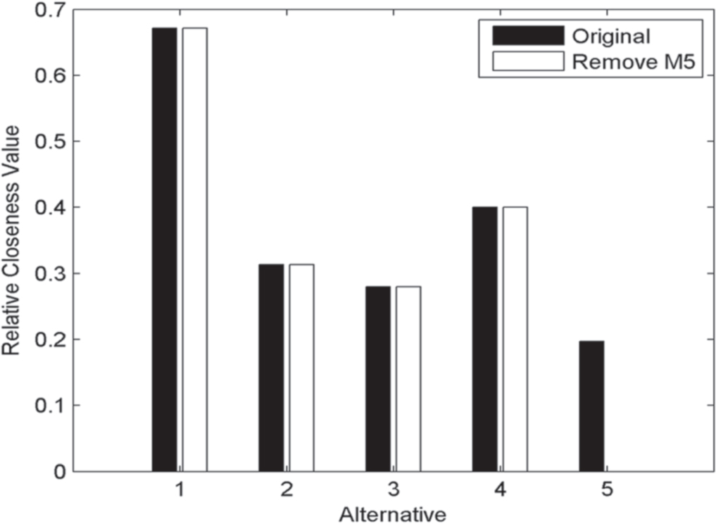 Materials selection method using improved TOPSIS without rank reversal ...