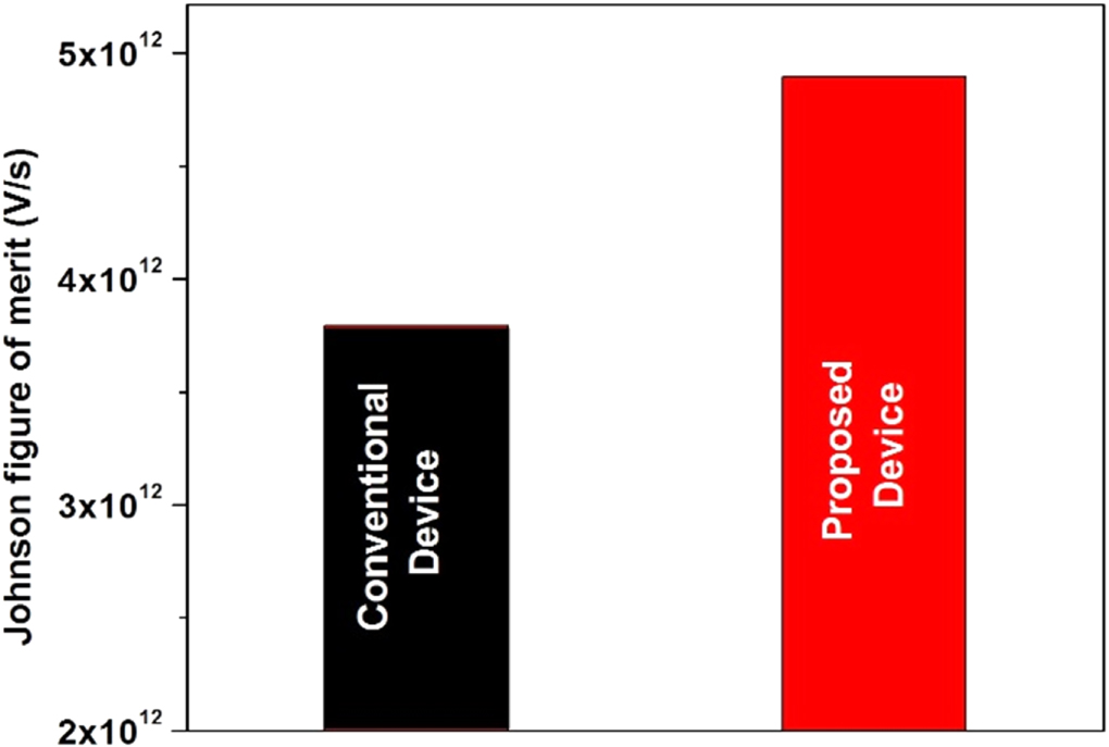 Novel super junction technique used in AlGaN/GaN HEMT for high power ...