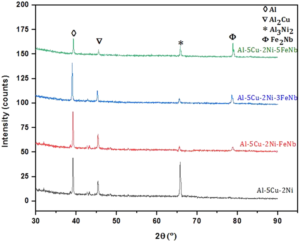 Effect of FeNb on microstructure and mechanical properties of Al-Cu-Ni ...