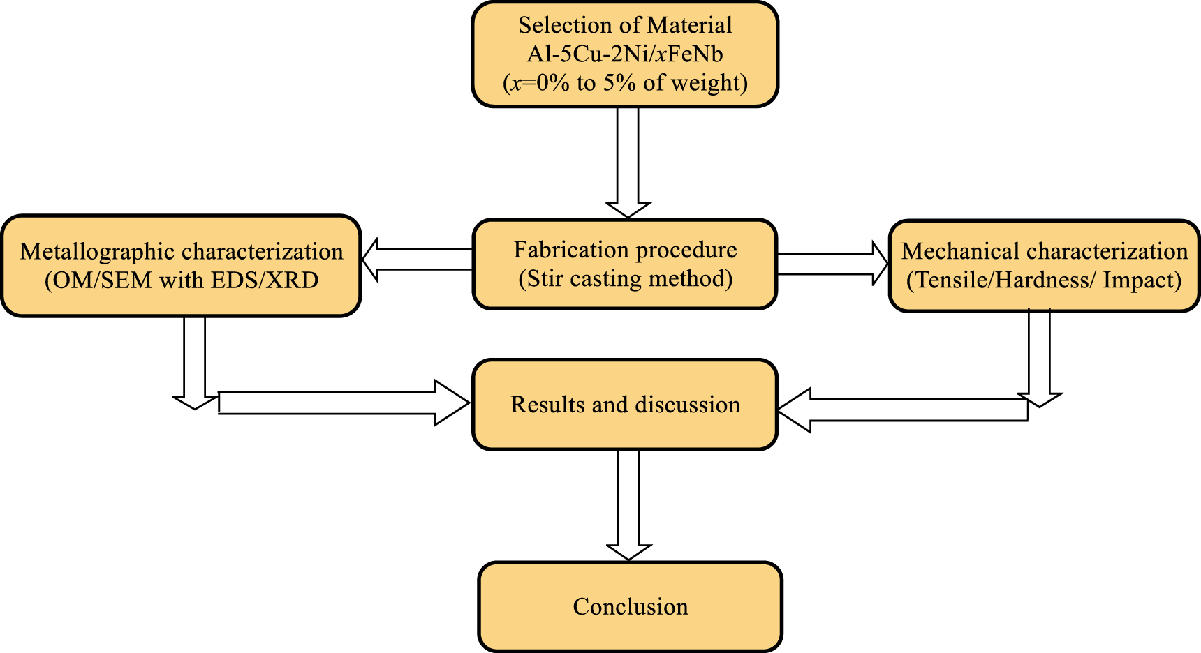 Effect of FeNb on microstructure and mechanical properties of Al-Cu-Ni ...