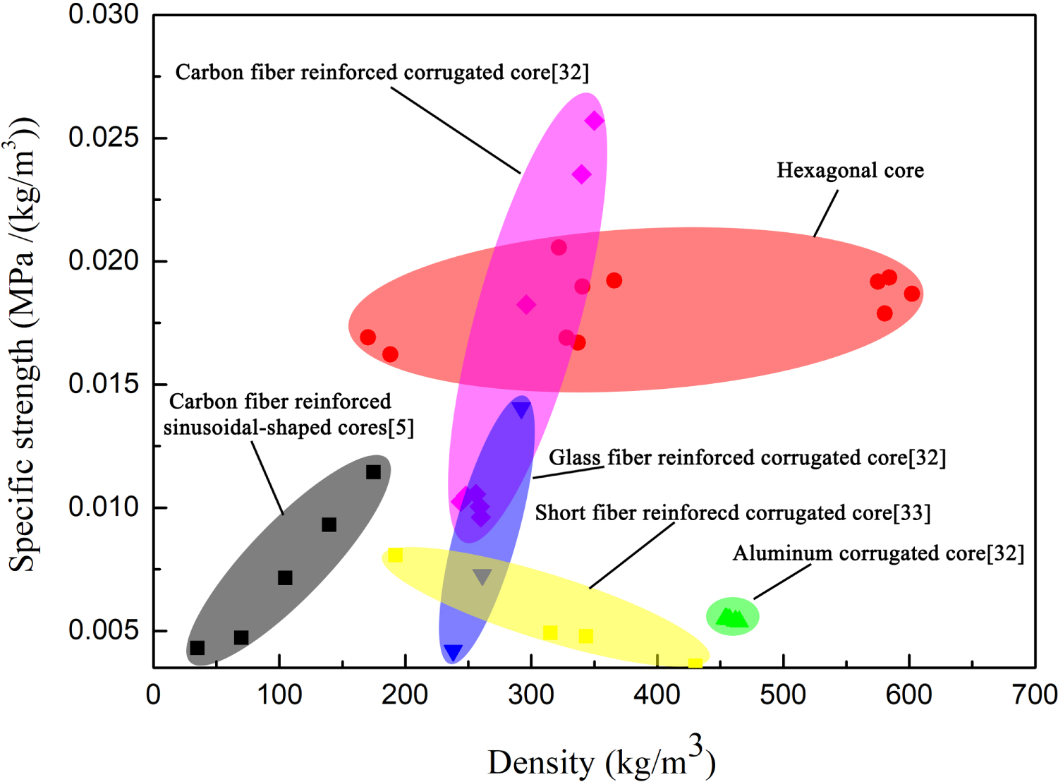 Compression performance and analytical model of hexagonal-core sandwich ...