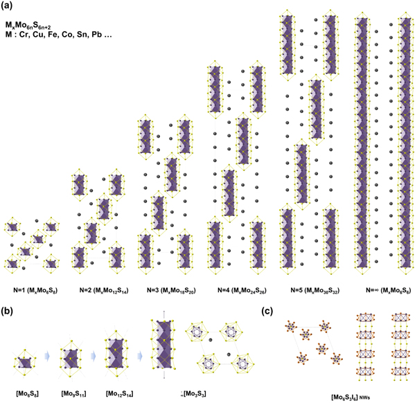 Synthesis of novel 1–dimensional structure from Mo6S8 Chevrel phase of ...
