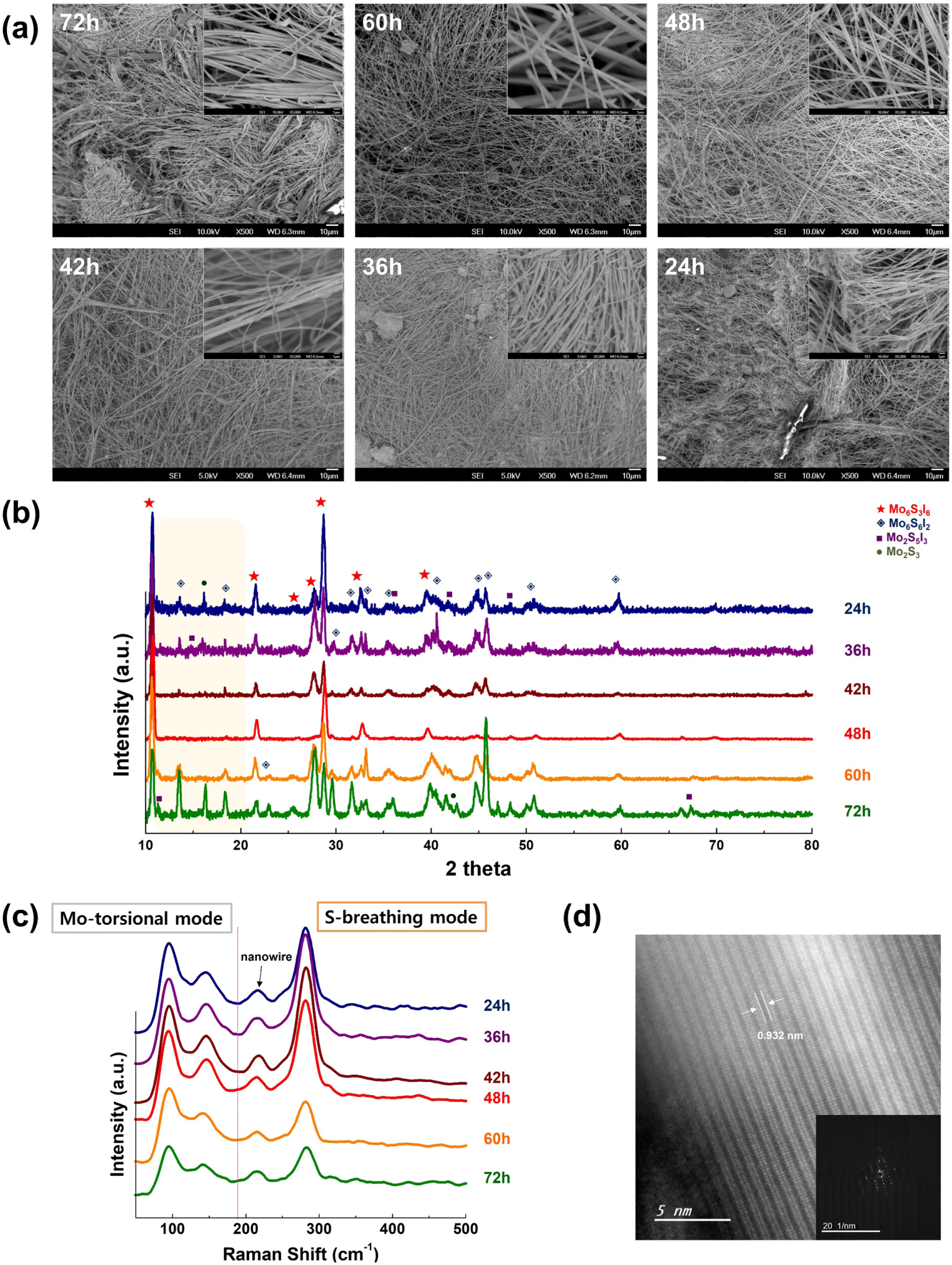 Synthesis of novel 1–dimensional structure from Mo6S8 Chevrel phase of ...