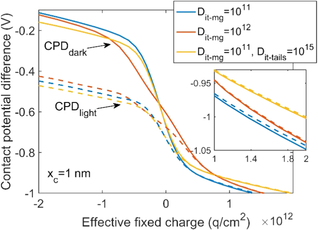 Modelling of Kelvin probe surface voltage and photovoltage in ...