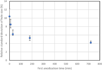 Dependence of size distribution of nanoparticles on hole size ...