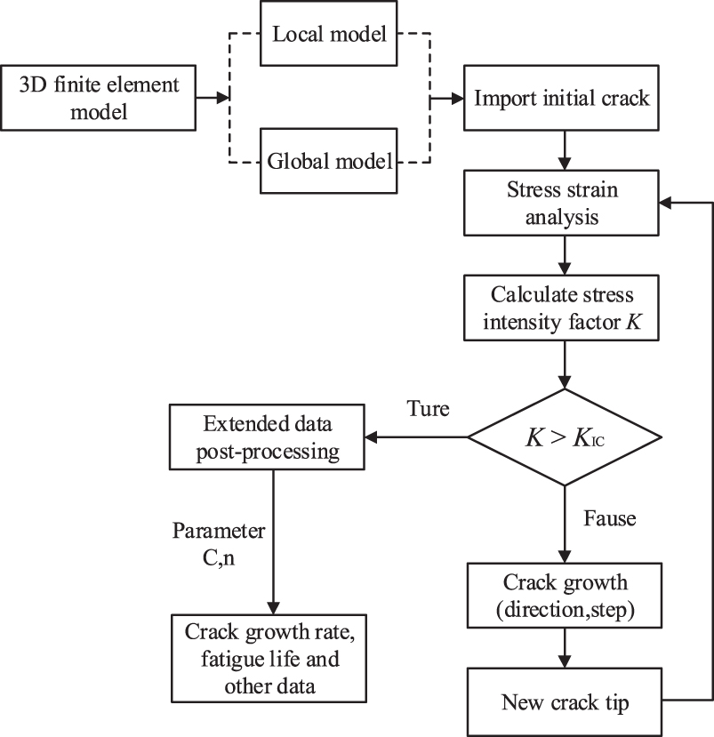Crack extension analysis and fatigue life assessment of single lug and ...