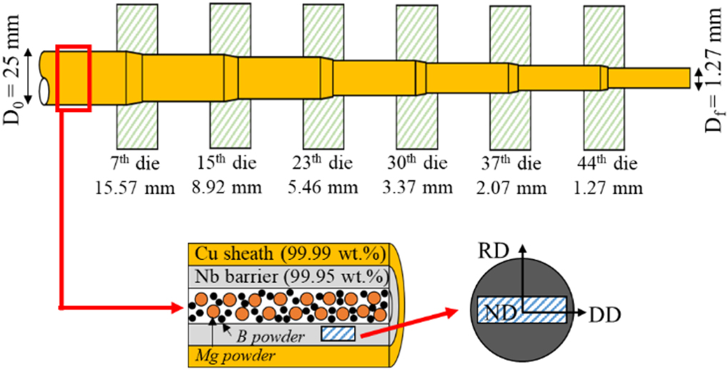 Microstructure and texture evolution of pure niobium in cold-drawn Mg+B ...