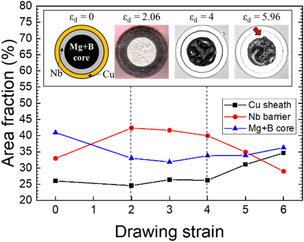 Microstructure and texture evolution of pure niobium in cold-drawn Mg+B ...