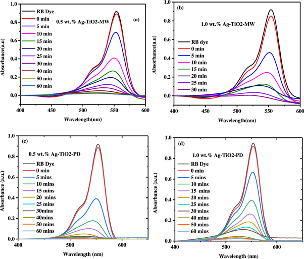 The effect of synthesis route on the photocatalytic performance of Ag ...